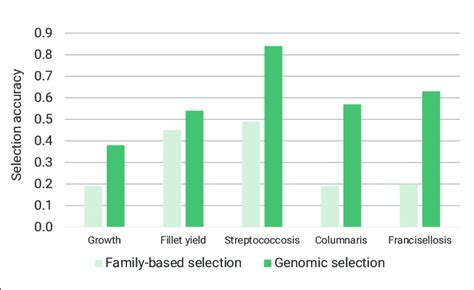 A Comparison Of Accuracy Between Two Selection Methods For Some Traits Download Scientific
