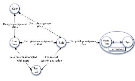 Context Aware Access Control With Grouping Download Scientific Diagram