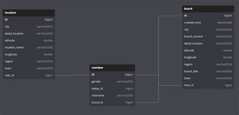 [mysql] 더미데이터 생성하기