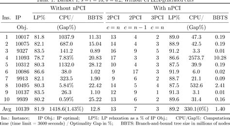 Table 1 From Facets Of The Knapsack Polytope From Non Minimal Covers Semantic Scholar
