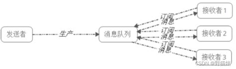 Django3（二）异步编程django 异步 Csdn博客