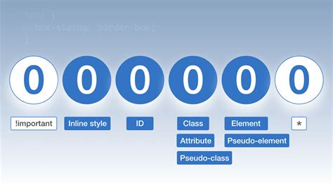 談一下 CSS Specificity Askie s Coding Life