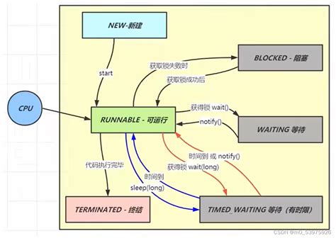 【java并发】线程可打断可超时多条件变量 Csdn博客