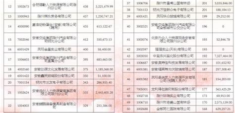 关于2017年度滁州市住房公积金 新增缴存人数前五十名企业的通报 权威发布 新闻