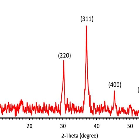 Xrd Spectrum Of Fe3o4 Mnps Mmt K10 Download Scientific Diagram