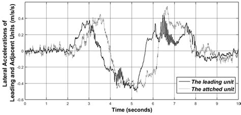 The Time History Of The Lateral Acceleration Of The Tractor And The