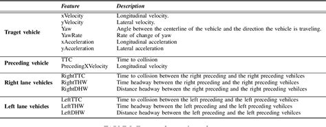 Table I From Driving Intention Prediction And State Recognition On Highway Semantic Scholar