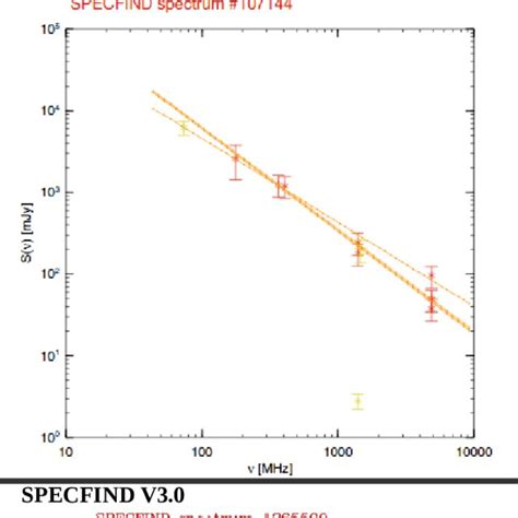 Histogram Of The Spectral Index Distribution For All Resulting Download Scientific Diagram