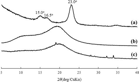 xrd profiles of a cellulose b pbo c product by graft polymerization