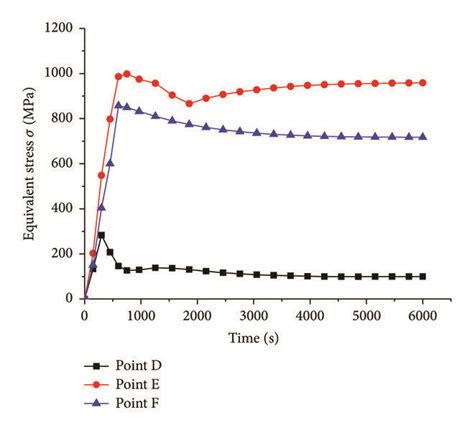 The Equivalent Stress Variation Of The Turbine Monitoring Locations