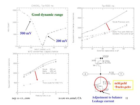 Ppt Deep Submicron Fd Soi For Front End Application Powerpoint