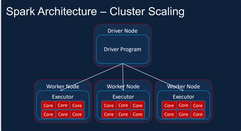 Apache Spark Architecture Cloudops Now