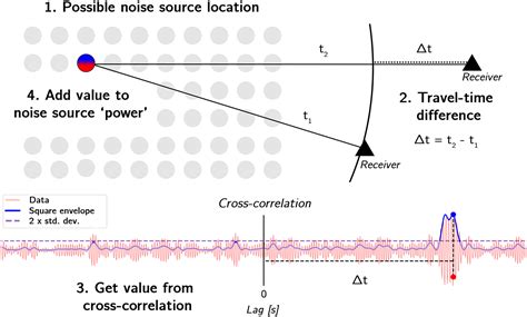 Sans Publicly Available Daily Multi‐scale Seismic Ambient Noise Source Maps Igel 2023
