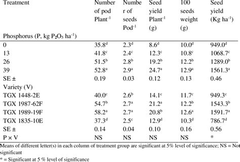 Effects Of Phosphorus And Variety On The Yield Parameters Of Soybean In
