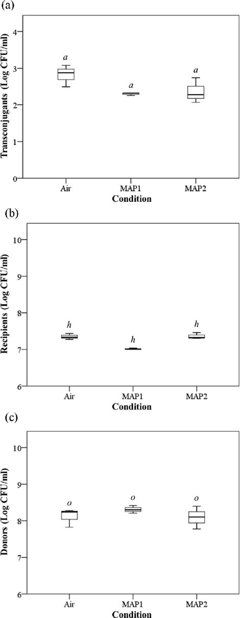 Box Plots Of The Cell Densities Obtained On Filters Inoculated With