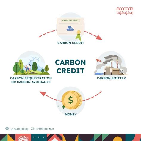 Eco Code on LinkedIn: #ecocode #carbon #carboncredits #energy #power # ...