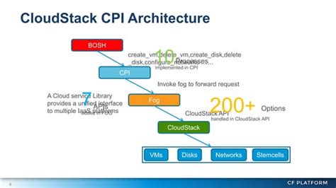 The Journey To Cloud Foundry Ppt