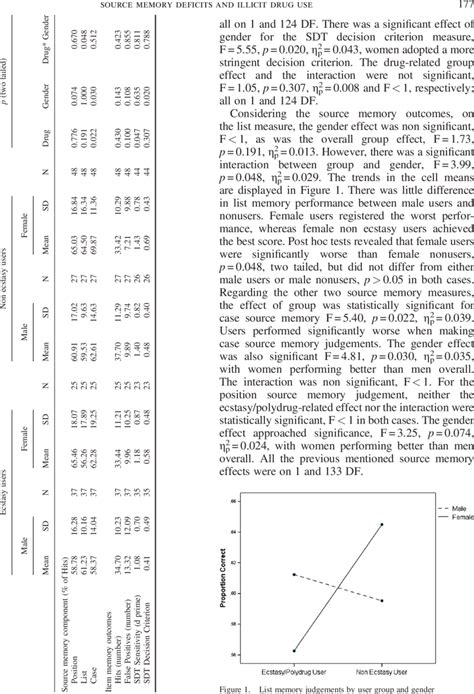 Outcomes For Source And Item Memory Measures By Sex For Ecstasy Users