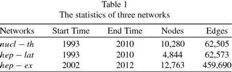 Table 1 From A Supervised Link Prediction Method For Dynamic Networks