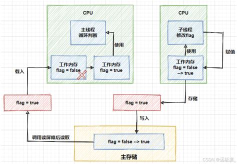 内存操作和内存屏障 c语言内存屏障 csdn博客