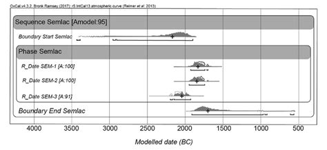 Bayesian Modelling Of 14 C Dates From Semlac Download Scientific Diagram