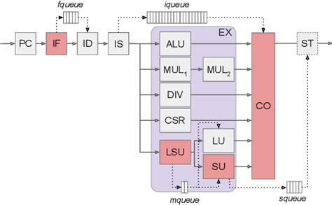 Figure 1 From Speculative Execution And Timing Predictability In An