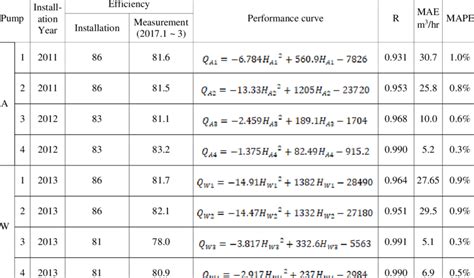 Pump Efficiency And Performance Curve By Thermodynamic Method Download Scientific Diagram