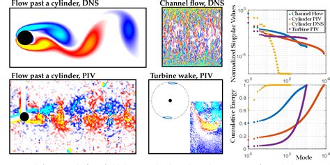 Figure 2 From Robust Principal Component Analysis For Particle Image Velocimetry Semantic Scholar