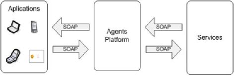 Communication Using Soap Messages In Hocama Download Scientific Diagram