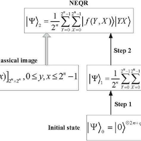 Pdf Neqr A Novel Enhanced Quantum Representation Of Digital Images