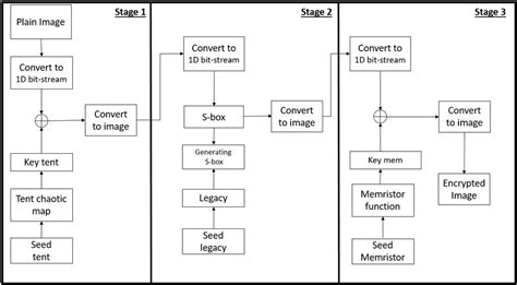 3 Flow Chart For The Proposed Image Encryption Process Download Scientific Diagram