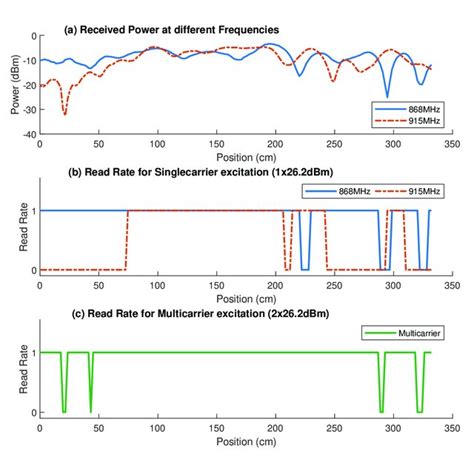 Processing Steps Of Received Data In A An Fm0 Encoded Bit Sequence Download Scientific