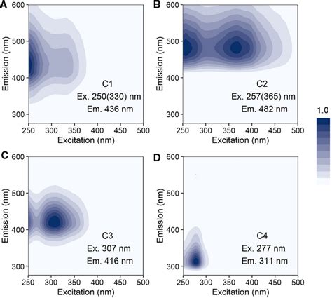 Excitation Emission Spectra For Normalized Parallel Factor Analysis