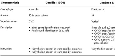 Note Cvc Consonant—vowel Consonant Cv Consonant—vowel