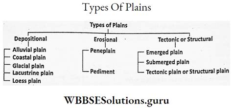 Wbbse Notes For Class 9 Geography And Environment Chapter 4 Geomorphic Processes And Landforms