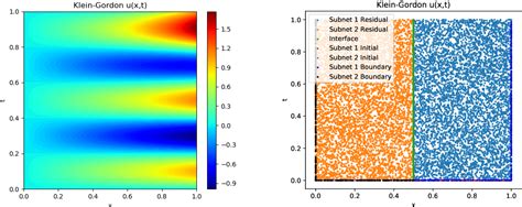 Figure 14 From Augmented Physics Informed Neural Networks Apinns A