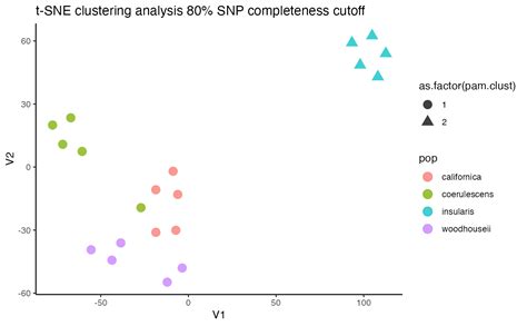 Vizualise How Missing Data Thresholds Affect Sample Clustering — Assessmissingdatatsne • Snpfiltr