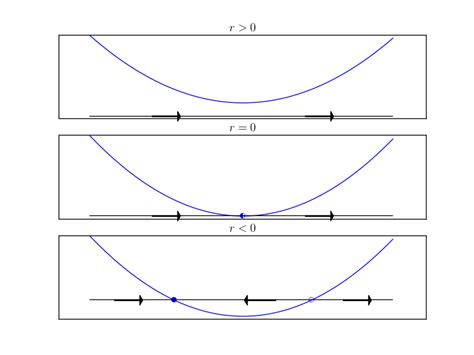 Saddle Node Bifurcations · Dan Taylor