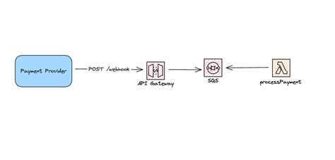 Sending A Message From Aws Sqs And Sns Via Lambda Function With Api