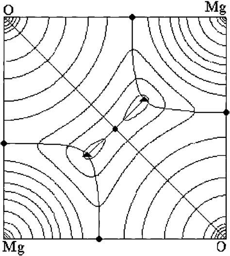 Difference Between Experimental Model Static And Hartree Fock