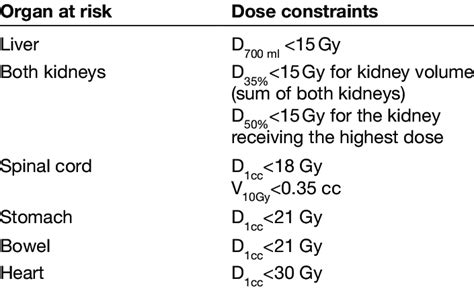 Dose Constraints For Organs At Risk Download Scientific Diagram