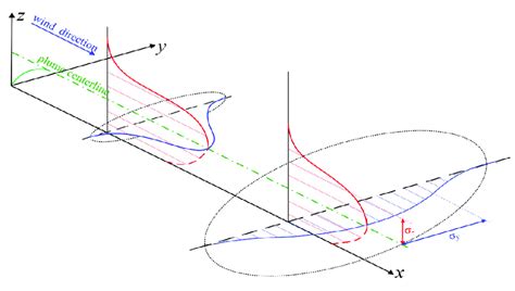 A Contaminant Plume Emitted From A Continuous Point Source With The Download Scientific