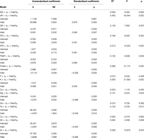 regression analysis summary of predictive models for yield predicting