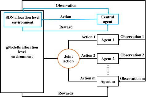 Figure 2 From Dynamic Sdn Based Radio Access Network Slicing With Deep