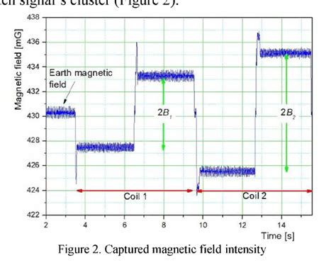 Figure 2 From An Imu Magnetometer Based Indoor Positioning System Using Kalman Filtering