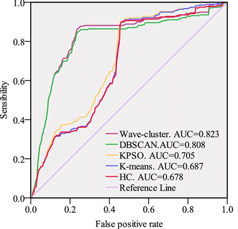 Roc Curves For Wave Cluster Dbscan Kpso K Means And Hc Models