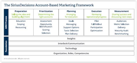 The Siriusdecisions Account Based Bao By Appointment Only
