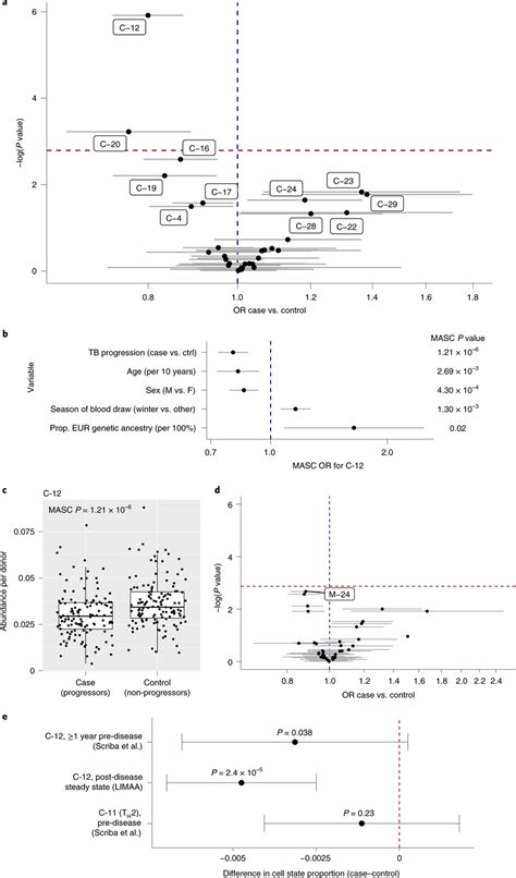 Identification And Isolation Of A Depleted Memory T Cell State In Tb Download Scientific