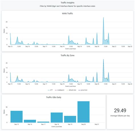 Wan Insights For Srx Series Firewalls Mist Juniper Networks