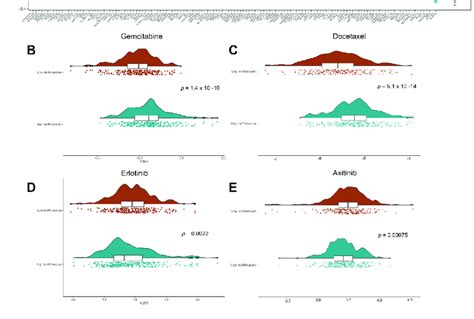 Lncrna Score In The Prediction Of Drug Therapies A Sensitivity Of Download Scientific